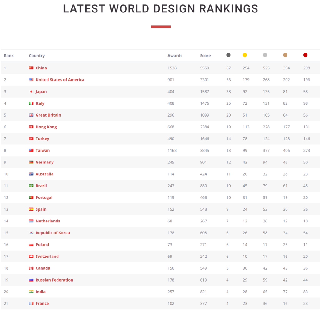 World Design Rankings 2019-2020 – Archistudent